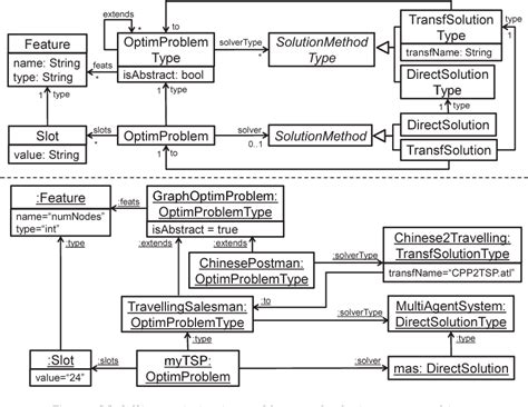 Figure 1 From A When And How To Use Multi Level Modelling Semantic Scholar