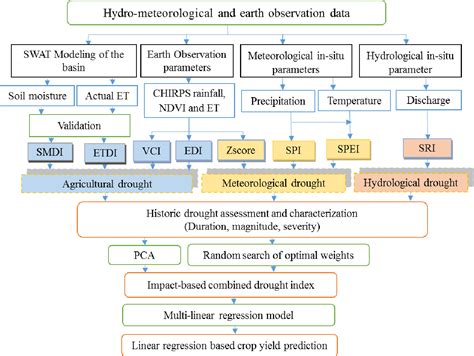 Figure 21 From Developing An Impact Based Combined Drought Index For