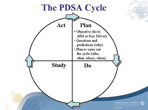 Quality Improvement The Model For Improvement PDSA Cycles