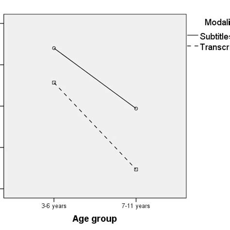 Lexical Density For Target Age Group And Modality Download Scientific Diagram