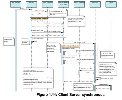 Autosar Rte Cs接口实现及synchronous与asynchronous的区别autosar Cs接口 Csdn博客
