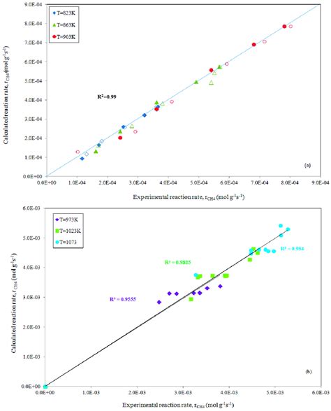Parity Plot For The Rate Of Ch 4 Consumption At Increasing Reaction