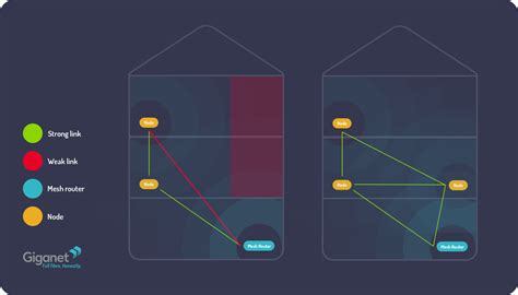 What Is Mesh Wi Fi Guide To Mesh Routers Networks