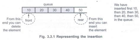 Queue Operations With Example C Programs Adt Data Structure