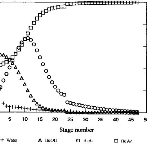 Scheme Of The Catalytic Distillation Pilot Plant Download Scientific Diagram