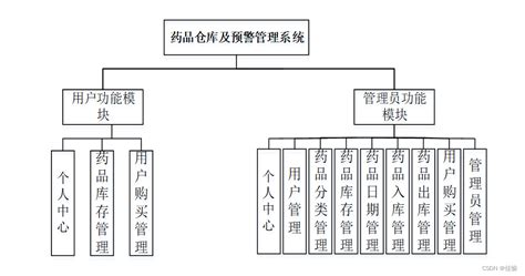 附源码 计算机毕业设计药品仓库及预警管理系统springboot程序springboot 指标预警管理 Csdn博客