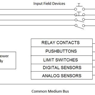 Input Module Represents The Input Module And Its Connection With The Download Scientific