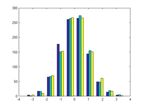 Histogram Plot Not Recommended Use Histogram Matlab Hist Mathworks United Kingdom