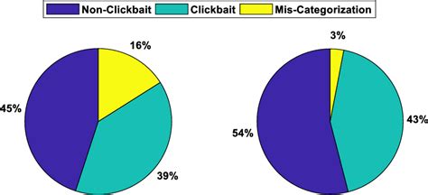 Clickbait Detection Using Multiple Categorization Techniques Paper And