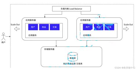 技术架构 应用数据分离，应用服务集群架构 应用与数据分离 Csdn博客