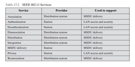 IEEE 802 11 Wireless LAN Overview Wi Fi Alliance Protocol Architecture Network Components