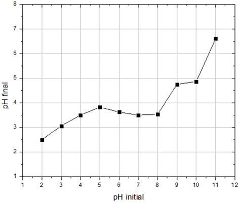 Point Of Zero Charge Ph Pzc Of Acff By The Ph Drift Method Download Scientific Diagram