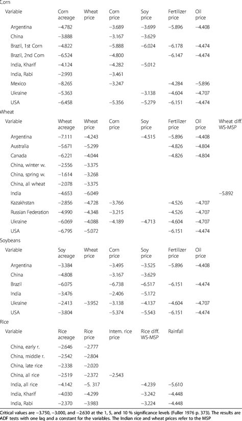 unit root adf test of time series variables after first differencing