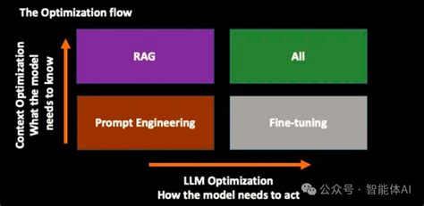 Ai大模型优化指南：rag、提示工程与微调的应用场景解析 Ai Rag 提示词工程 Csdn博客