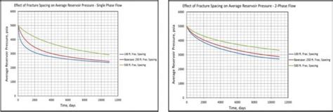 reservoir simulation models impact on production forecasts and
