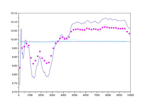 The Sequence Of The Standard Ergodic Averages Is Shown As A Solid Blue