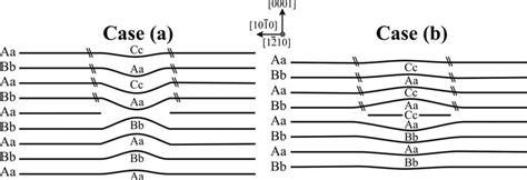 schematic representation of the stacking sequence in the formation of a