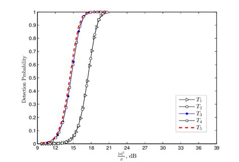 Detection Performance Of The Pi Fr Bh Glrt Based Algorithm As A