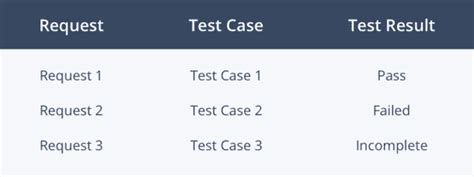 A Detailed Guide On Test Coverage