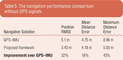 Table 5 From Robust Vehicular Localization And Map Matching In Urban Environments Through Imu