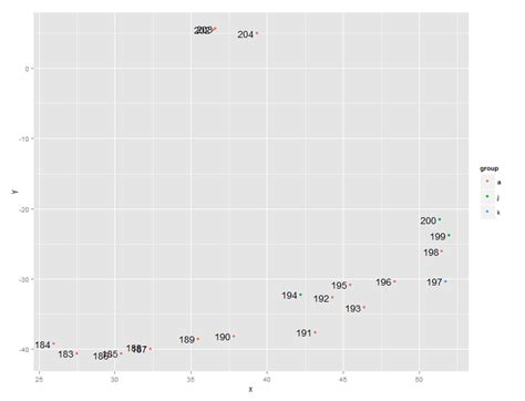 R Labelling Points With Ggplot And Directlabels Stack Overflow