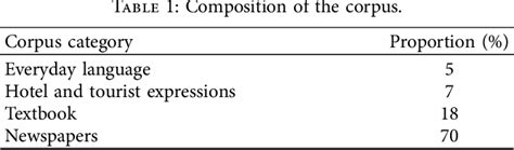Table 1 From The Mongolian Vowel Acoustic Model Based On The Clustering
