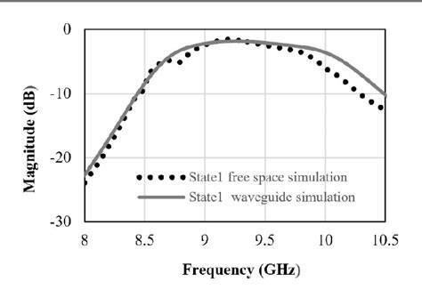 Figure 1 From Experimental Characterization Of 2 × 2 Electronically Reconfigurable 1 Bit Unit