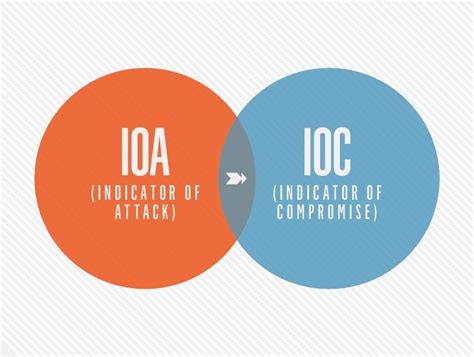 Cybersecurity Threatdetection Ioa Crowdstrike Cyberaware Rodrigo