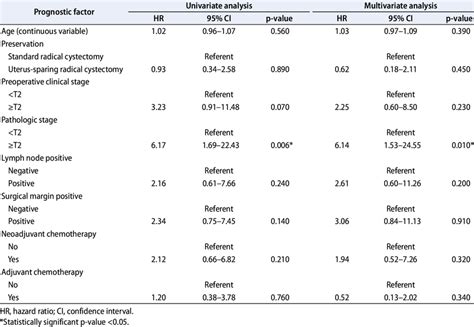 univariate and multivariate cox regression analyses of variables