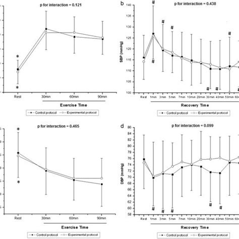 Partial Oxygen Saturation Spo2 During Exercise A And Recovery B Download Scientific