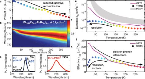 Temperature‐dependent Optoelectronic Properties Of A Thin Film Of