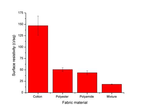 Conductive Textiles DEALAB Università di Cagliari