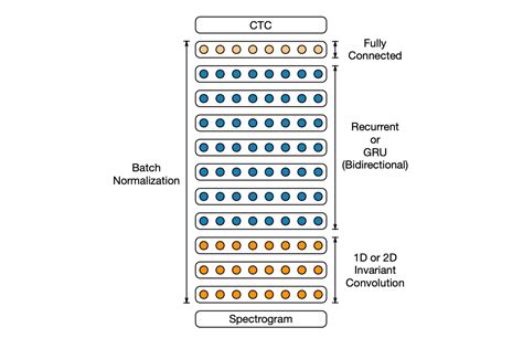 Github Sooftwaredeepspeech2 Pytorch Implementation Of Deep Speech 2 End To End Speech