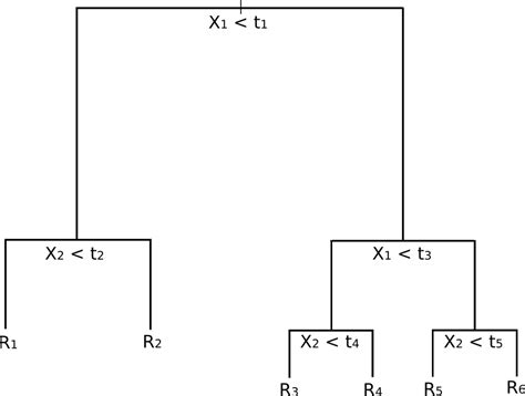 beginner s guide to decision trees for supervised machine learning