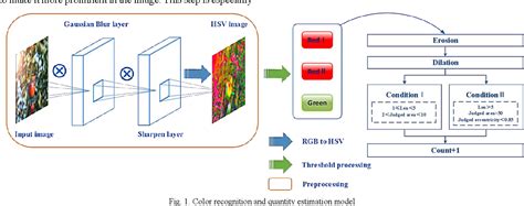 Figure 1 From Research On Target Recognition Algorithm Based On Opencv