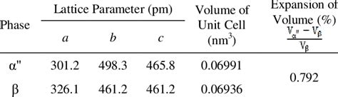 lattice parameters and unit cell volume for each β phase dan α phase