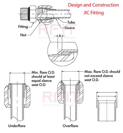 Orb Vs Jic Fittings At Tracy Macias Blog