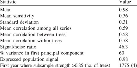 correlation between precipitation and ring width index chronology
