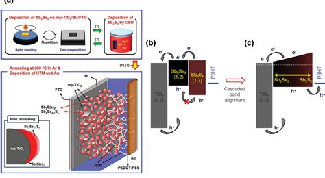 Figure 5 From Development Of Antimony Sulfide Selenide Sb 2 S Se 3 Based Solar Cells