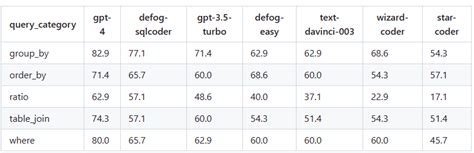 15b模型单项能力锤得过gpt35，开源sqlcoder已上岗 智源社区