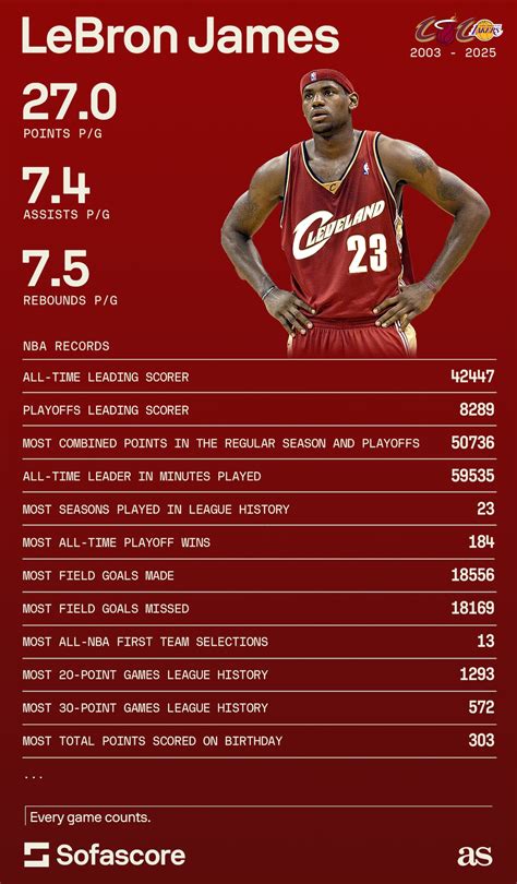 The Odd Lebron James Scoring Record To Specifically Remember On His