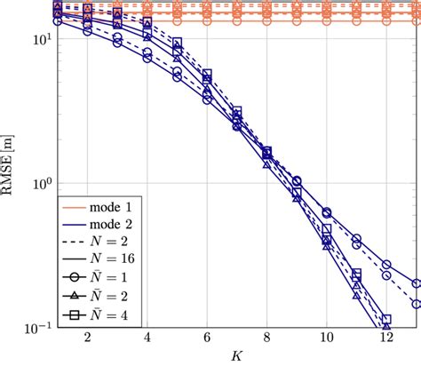 Rmse Vs The Number Of Subbands K For Different Feedback Modes Mode