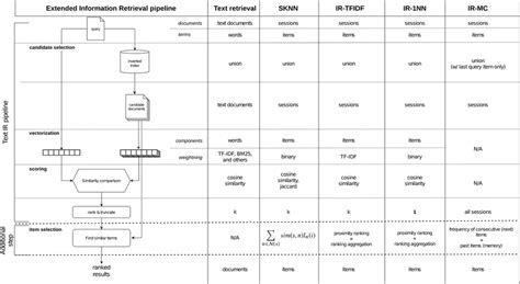 Retrieval Phase In The Ir Pipeline And Parameterization Of Different Download Scientific