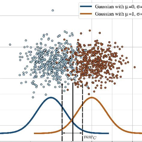 Two Classes Are Generated From Gaussian Distributions With µ 1 0 0