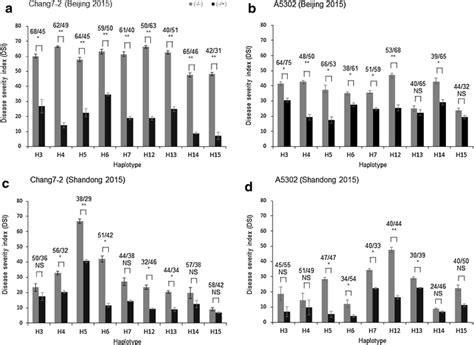 Pairwise Comparison Of Disease Severity Index Dsi Between Homozygotes