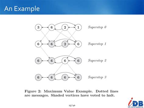 ppt pregel a system for large scale graph processing powerpoint