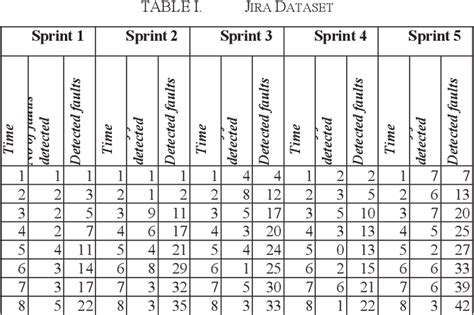 Table I From Fault Prediction Of Agile Based Software Using Attention