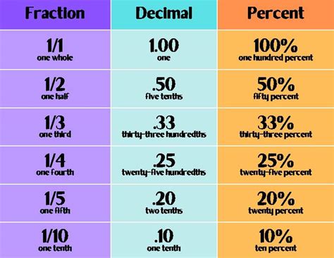 Fractiondecimalpercent Chart By Miss Lockhart 4th Tpt