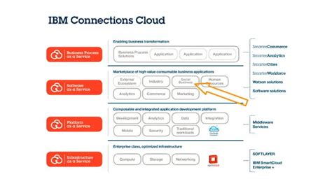 Ibm Connections Cloud Introduction Ppt