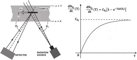A Plot Of A Typical Xrf Experiment The Sample Thickness T And The